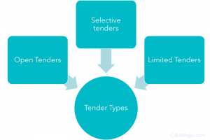 Types of Tendering Methods in Construction