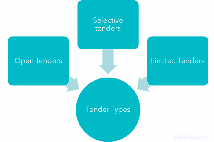 Types of Tendering Methods in Construction